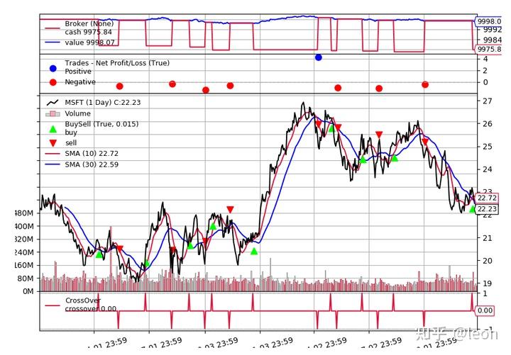 量化回测框架BackTrader【11】-观察器（Observers） - 知乎