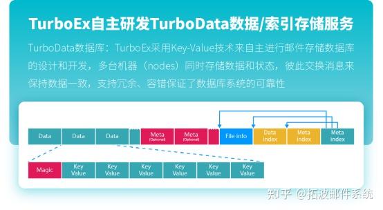 拓波高新技术：TurboData存储数据库 - 知乎