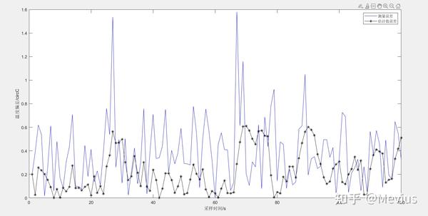 Kalman Filter in Matlab（一） - 知乎