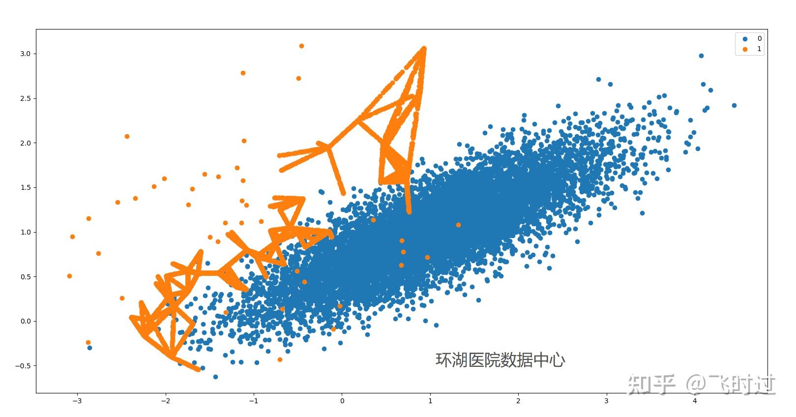 SMOTE（三）各种SMOTE的变体算法Borderline-SMOTE，Borderline-SMOTE SVM和ADASYN（全代码） - 知乎