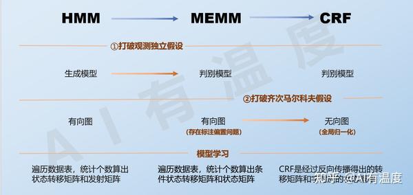CRF该怎么理解？（从HMM到CRF，图解标注偏差问题） - 知乎