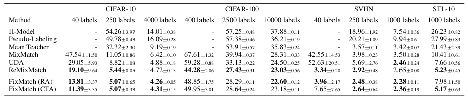FixMatch：通过图像增强就能实现半监督学习 - 知乎