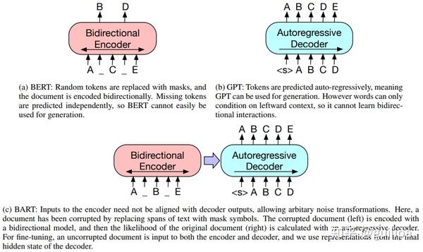 生成式预训练模型：UniLM、BART、T5、GPT - 知乎