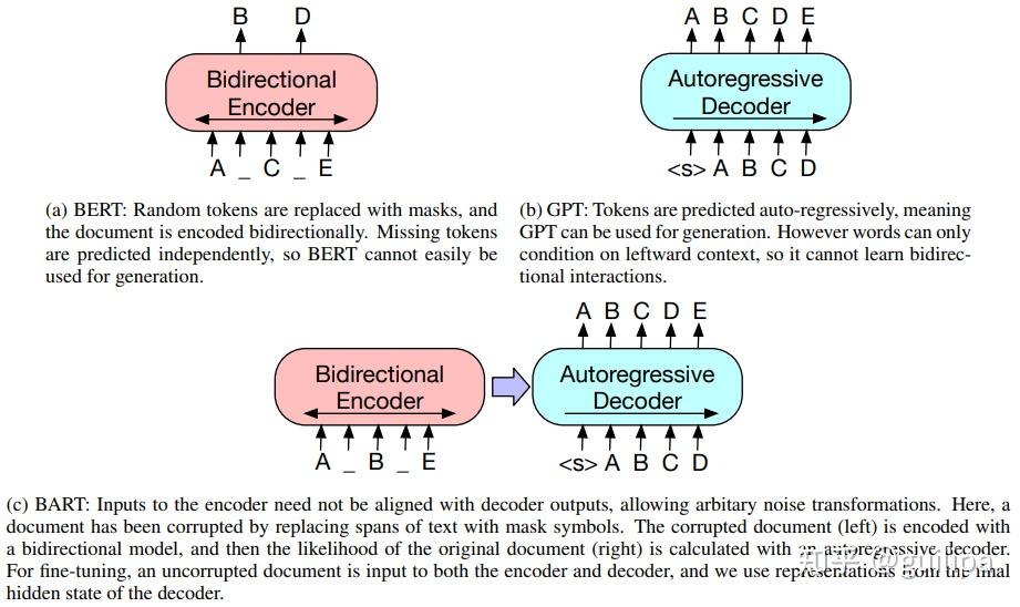 生成式预训练模型：UniLM、BART、T5、GPT - 知乎