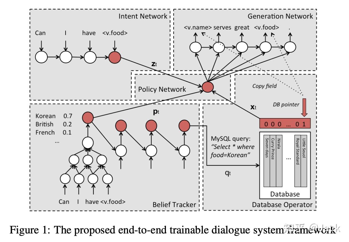 一文白话跨领域任务型对话系统：MultiWOZ数据集！（一） - 知乎