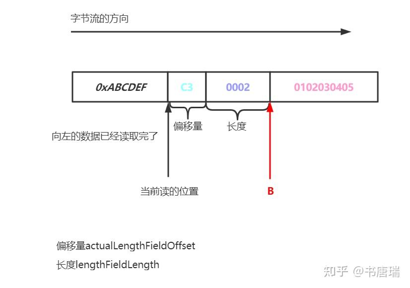 Netty中的LengthFieldBasedFrameDecoder解码器 - 知乎