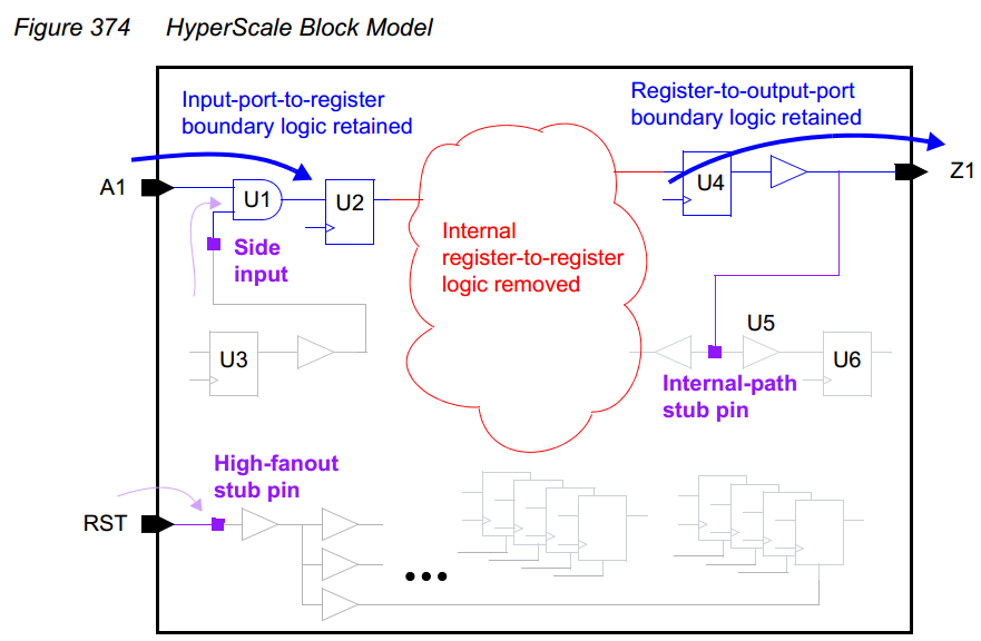 PT的2种sign off方式-flatten和hierarchy - 知乎