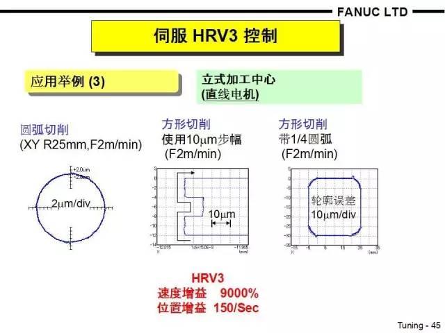 FANUC | 伺服HRV3控制举例 - 知乎