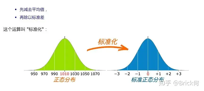 一文搞懂“正态分布”所有重要知识点 - 知乎