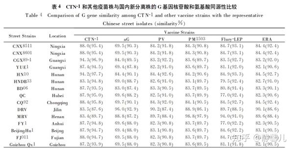 CTN-1株，我国预防狂犬病的疫苗株 - 知乎