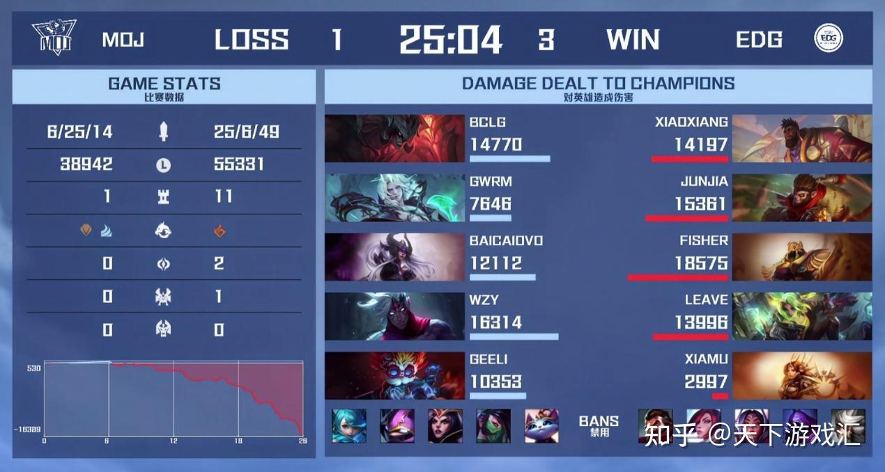 LPL：EDG被教练骂醒，成功晋级四强，Faker接班人爆发，全场乱杀 - 知乎