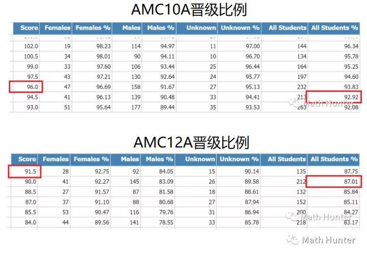 2022年AMC数学竞赛晋级分数线公布！AMC10/12C分数线创新低 - 知乎