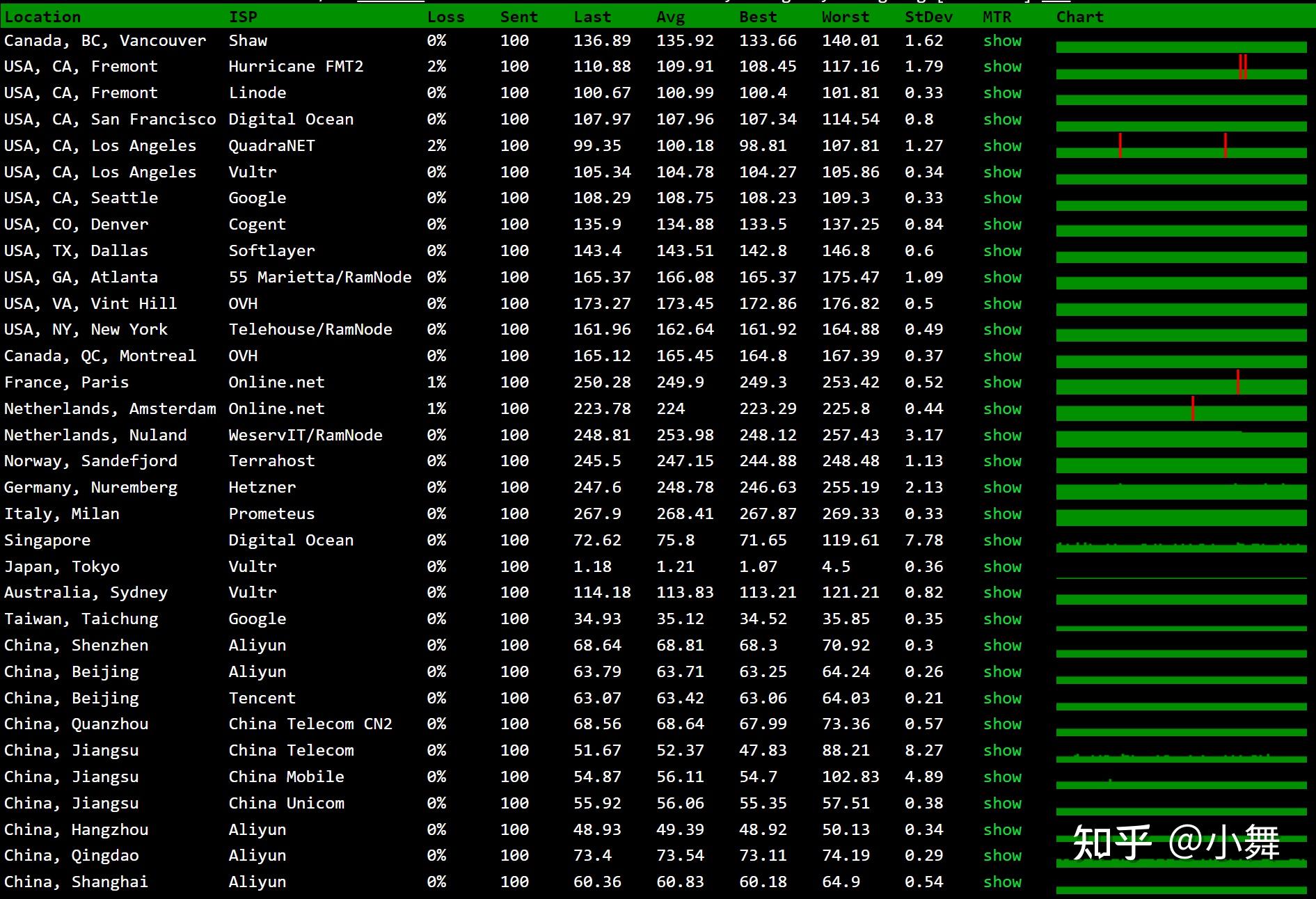 日本CN2 GIA VPS整理 - 知乎