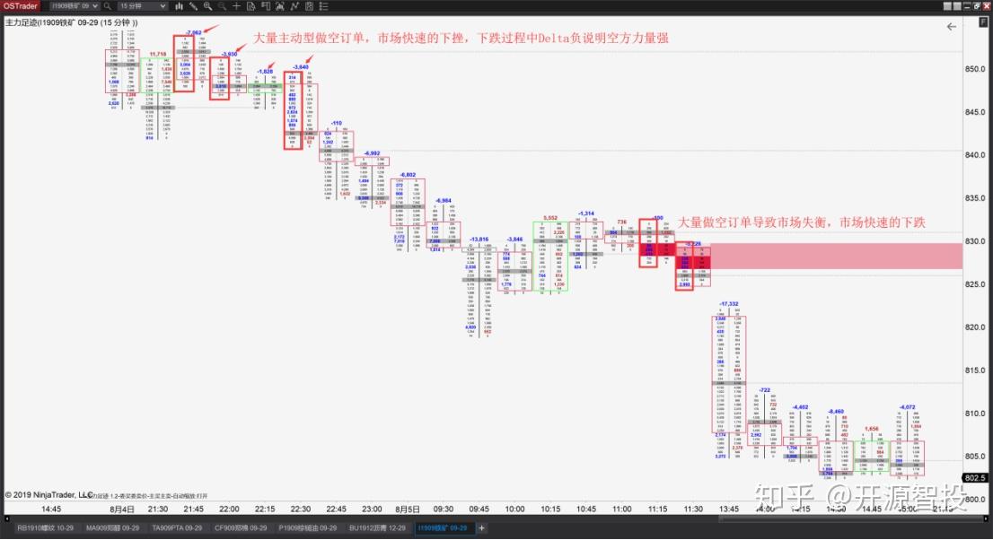 订单流期货每日分析8月6日 - 知乎