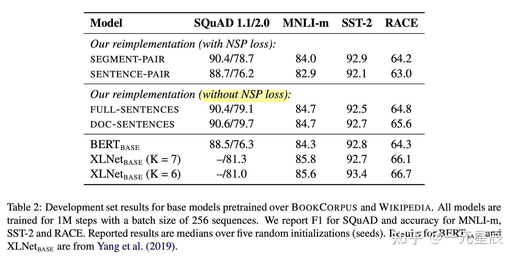 NLP | RoBERTa - A Robustly Optimized BERT Pretraining Approach - 知乎