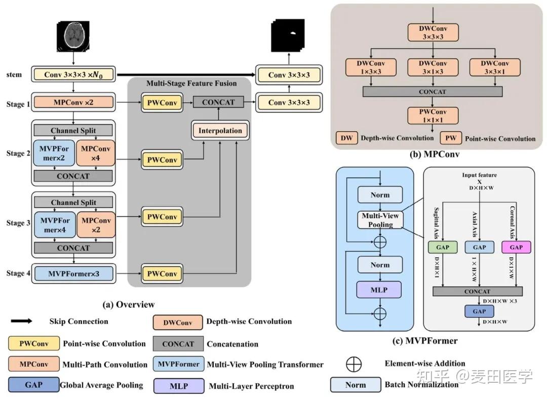 LW-CTrans：一种用于三维医学图像分割的轻量级CNN与Transformer混合网络|文献速递-深度学习医疗AI最新文献 - 知乎
