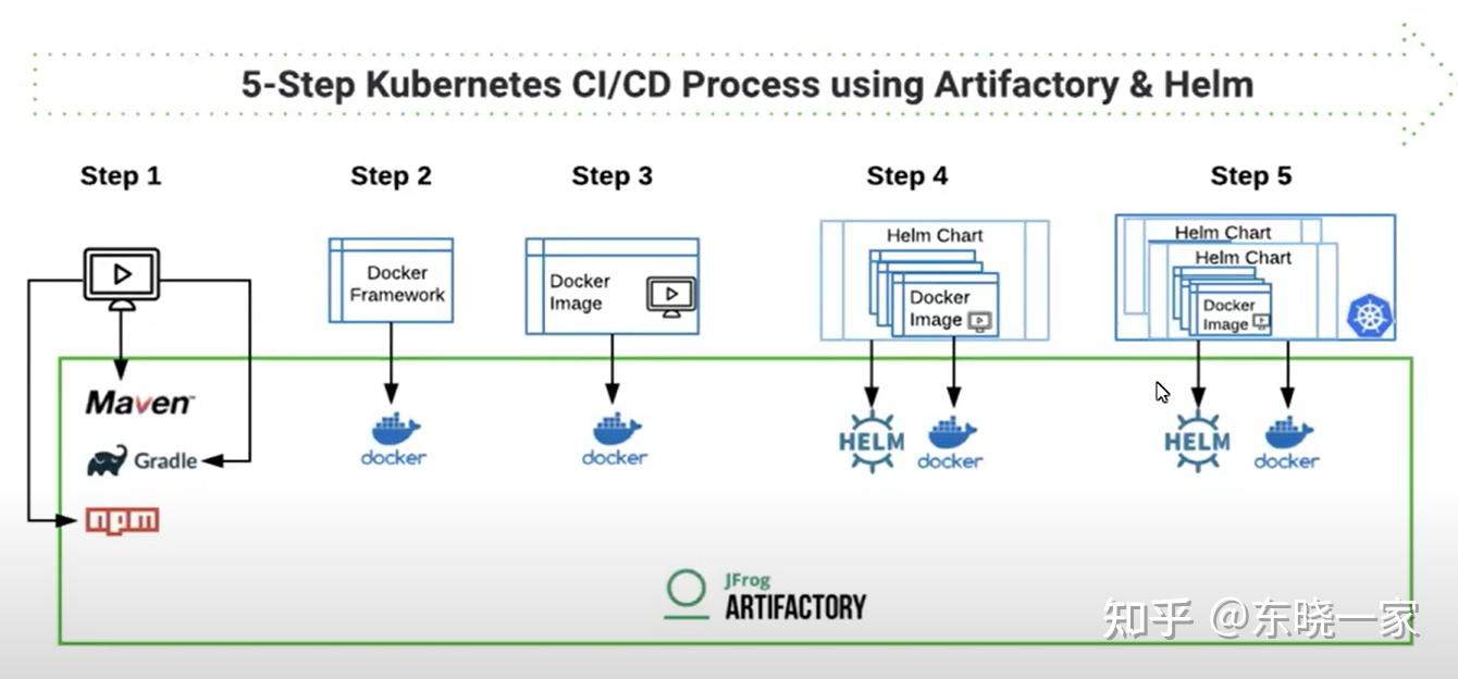 工具链部署方案6： 容器化与CICD的集成 - 知乎