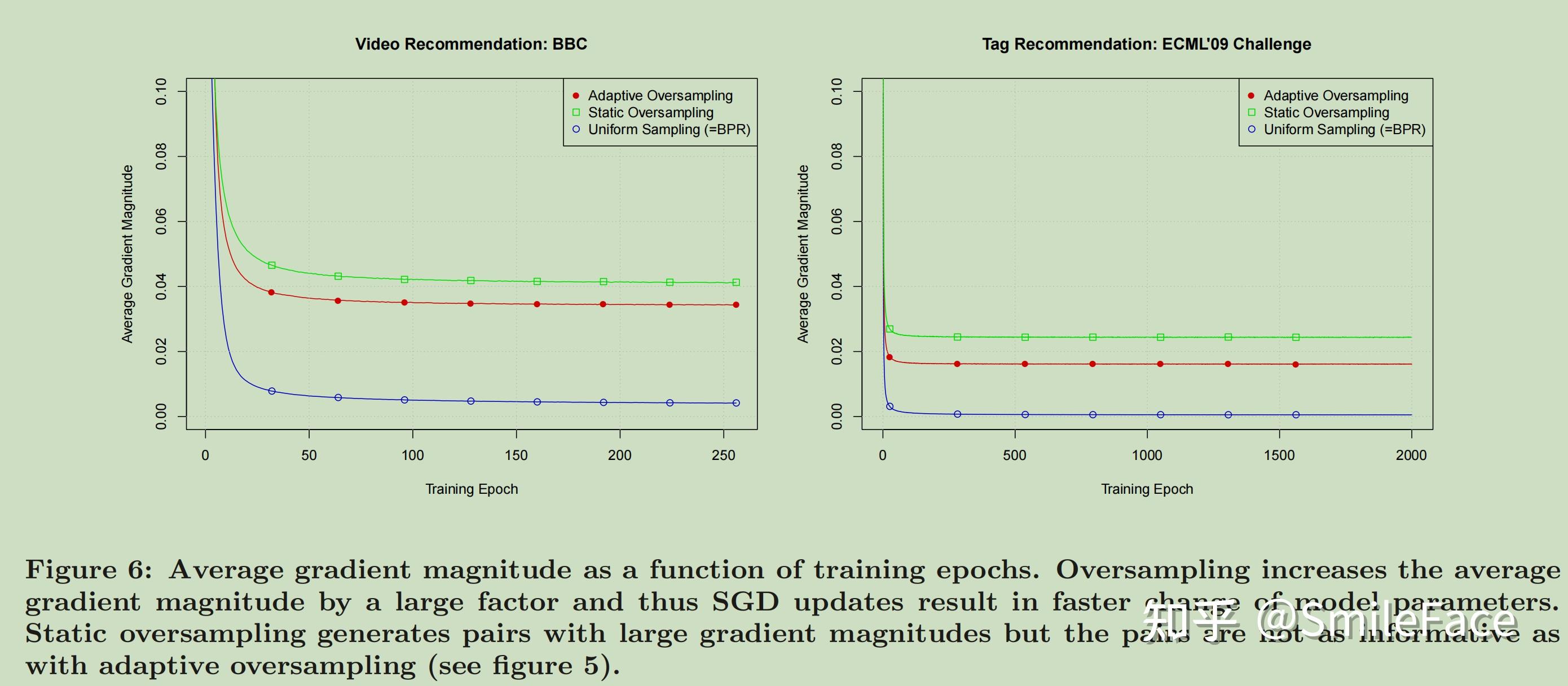 Improving Pairwise Learning for Item Recommendation from Implicit ...