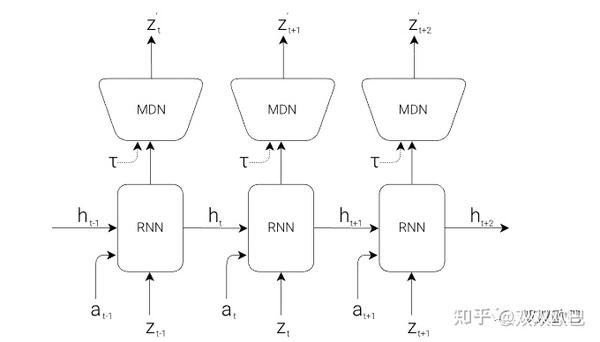 人工智能决策模型之MDN-RNN - 知乎