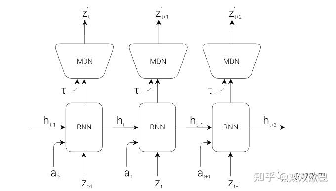 人工智能决策模型之MDN-RNN - 知乎