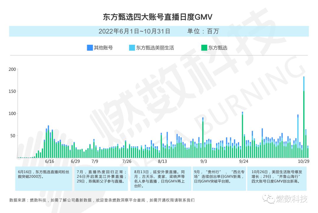 【报告】东方甄选2022年10月数据洞察 - 知乎