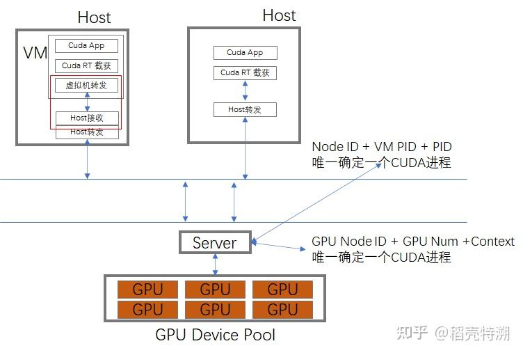基于CUDA Remoting的GPU池化技术调研 - 知乎