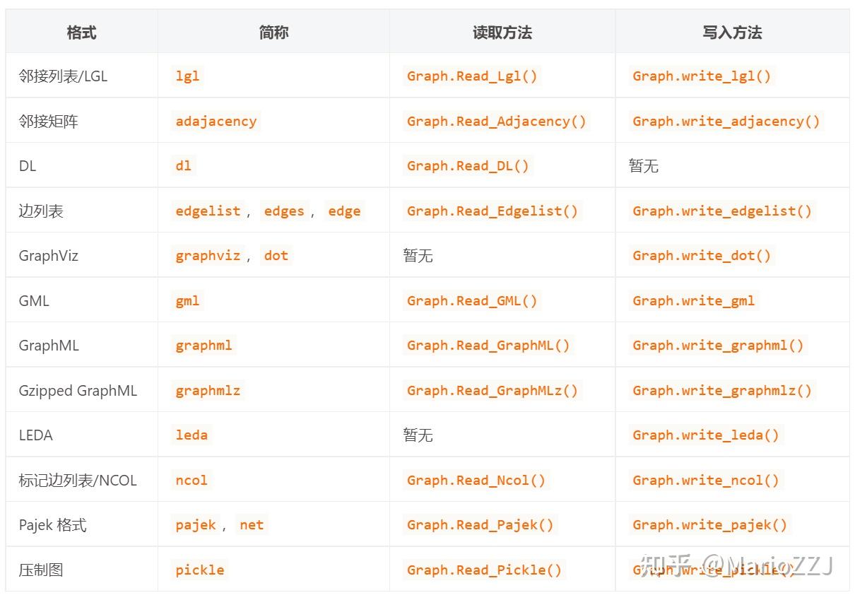 igraph 上手教程——使用 Python 开展社会网络分析和可视化 - 知乎