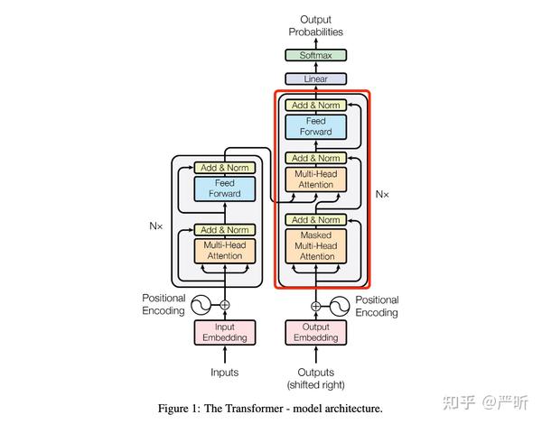 PyTorch中torch.nn.Transformer的源码解读（自顶向下视角） - 知乎