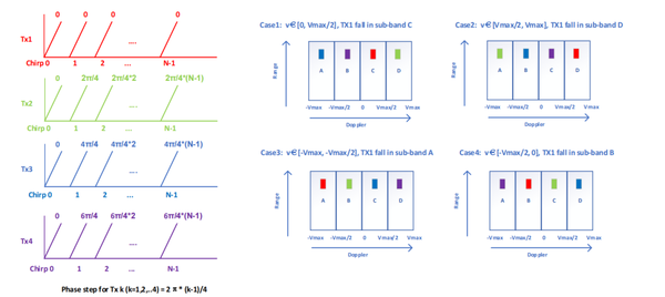 雷达仿真 | FMCW TDMA-MIMO毫米波雷达信号处理仿真 - 知乎