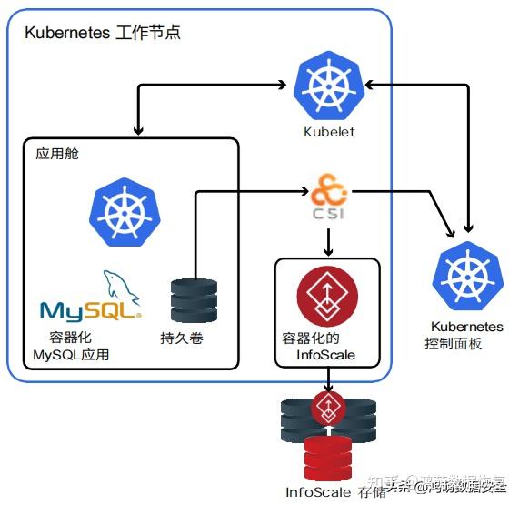 Veritas InfoScale/Netbackup：保护容器化应用和 Kubernetes 环境 - 知乎