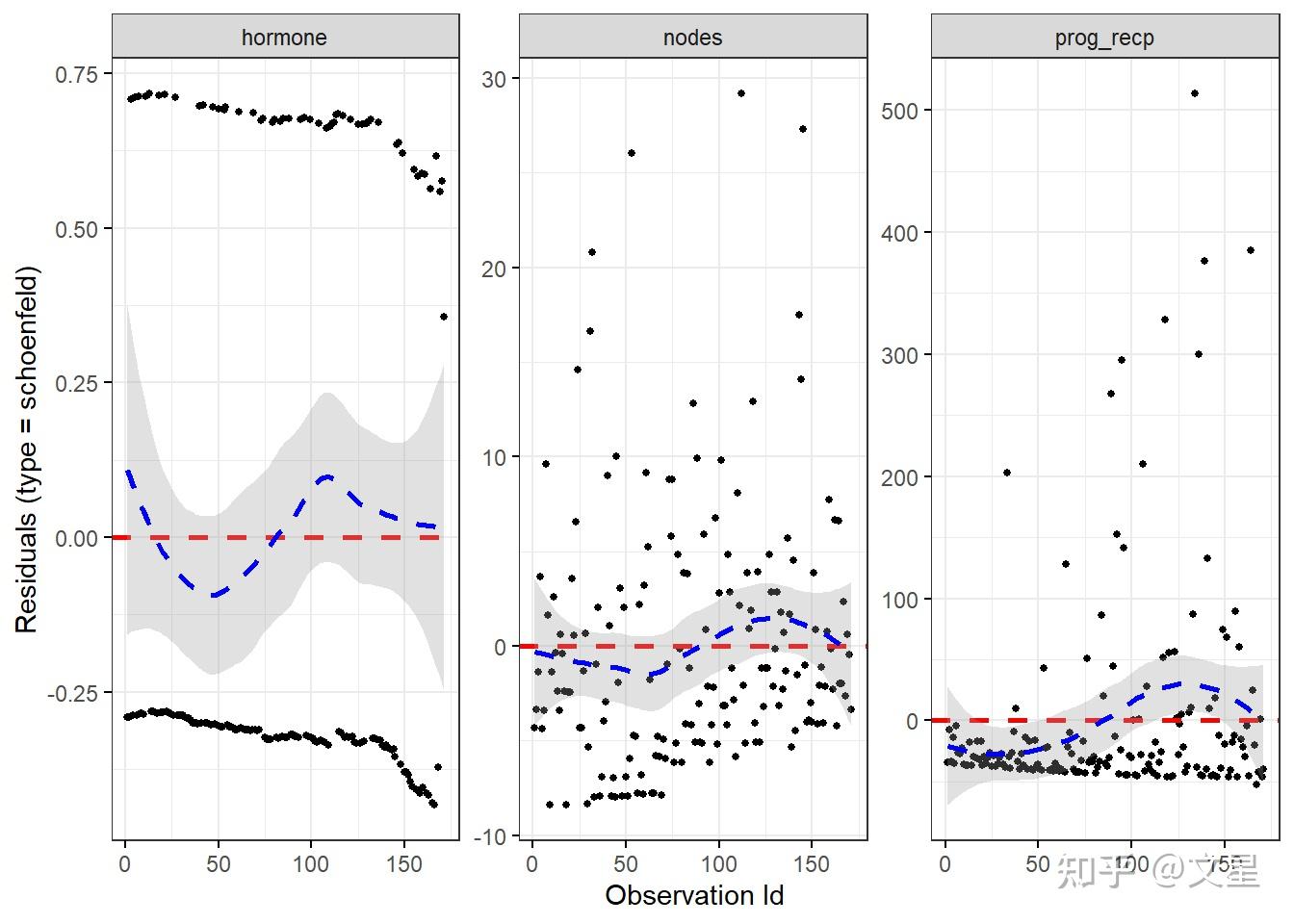 mlr3实战:coxph生存分析及验证cox回归的比例风险假定 - 知乎