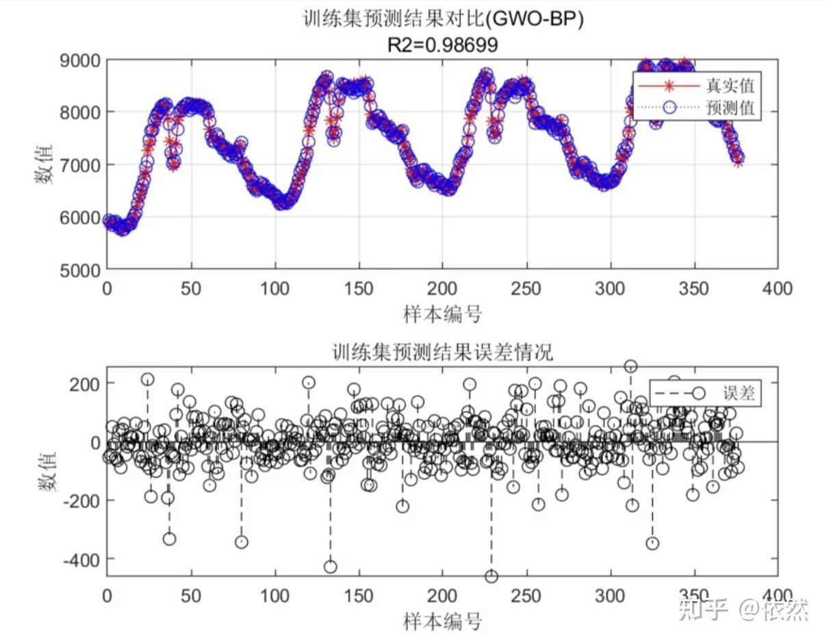 基于gwo Bp灰狼算法优化bp神经网络时序回归预测研究(matlab代码实现) 知乎