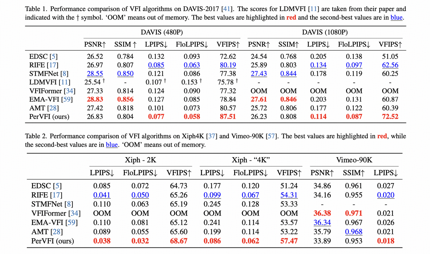 CVPR24 一些视频插帧新 paper 阅读 SGM、IQ-VFI、SportsSloMo、PerVFI - 知乎