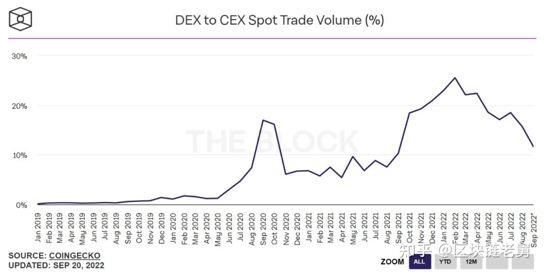 通过60个头部DEX，分析DEX的五个趋势 - 知乎