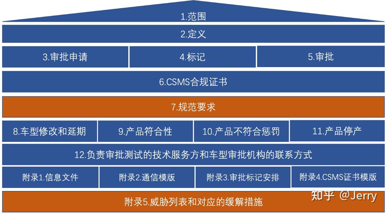 认证|汽车信息安全UN/WP.29 R155法规解读(转载) - 知乎