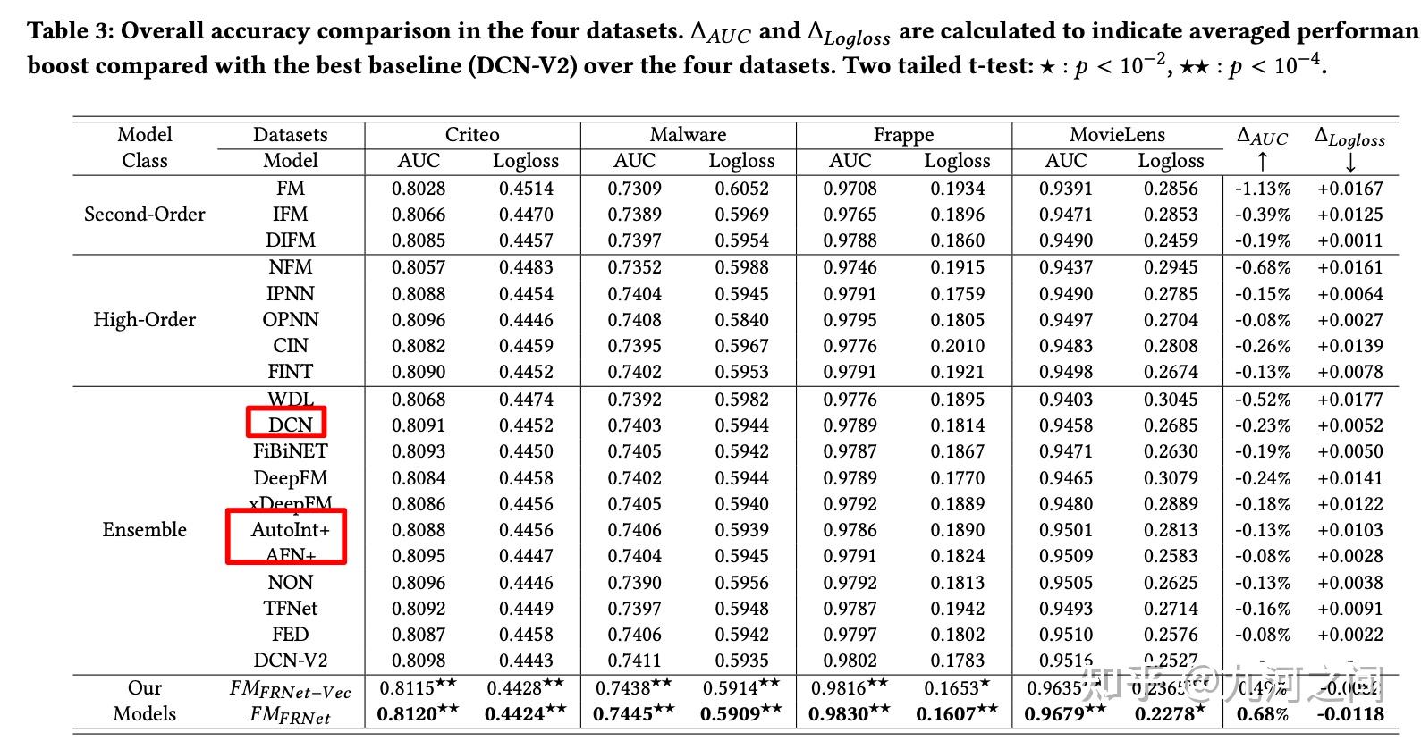Enhancing CTR Prediction with Context-Aware Feature Representation Learning利用上下文促进特征表征学习|微软与复旦 - 知乎