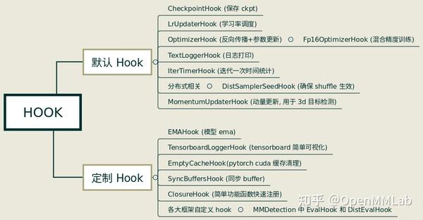 MMCV 核心组件分析(六): Hook - 知乎