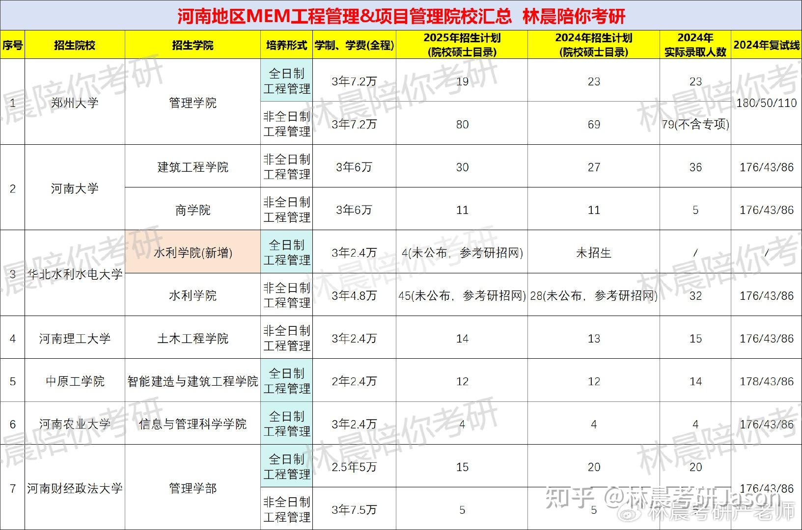 2025年河南地区管理类联考院校汇总MBA/MPA/MEM/MTA/MPAcc/MLis/MAud - 知乎