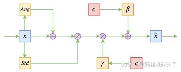 认识batchnormalization、layernormalization、conditional Layer Normalization 4532