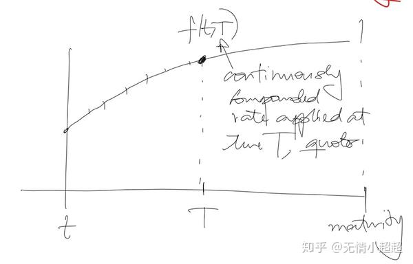 Interest rate Market and the Hull-White model - 知乎