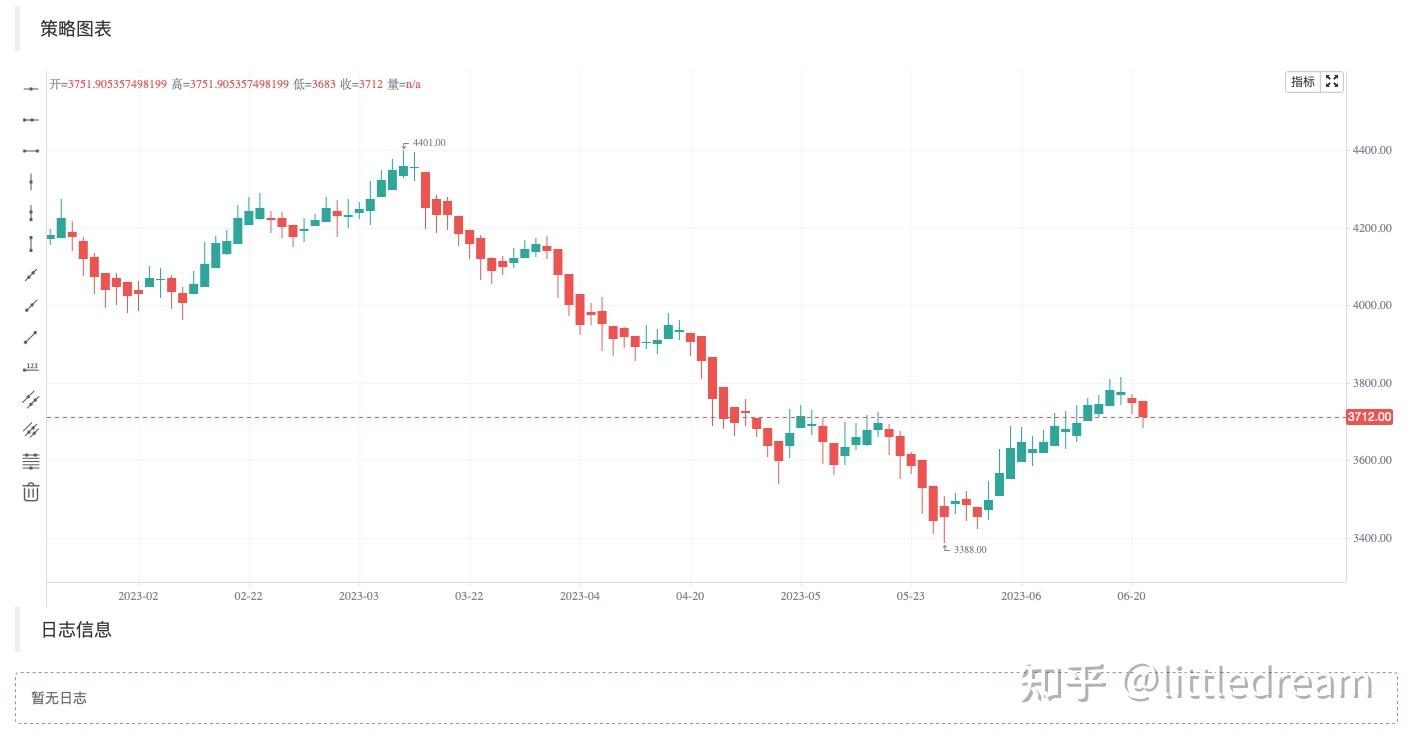 以平均K线图（Heikin-Ashi）算法为例教你写FMZ扩展指标库 - 知乎