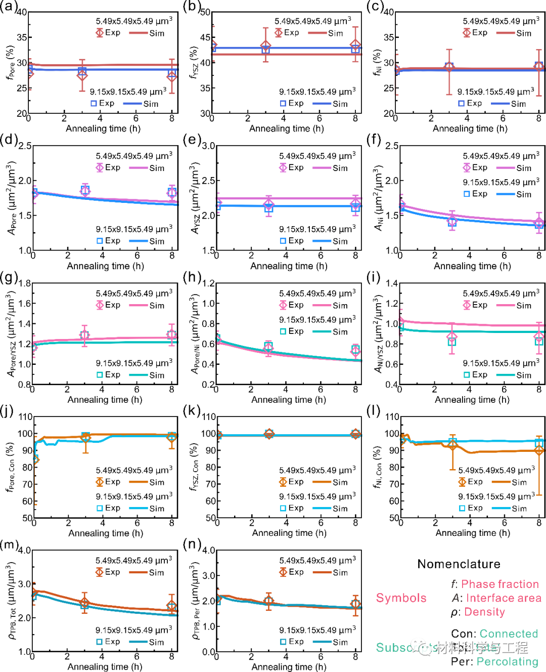 中南大学&丹麦技术大学《Acta Materialia》：Ni-YSZ电极服役过程Ni粗化研究 - 知乎