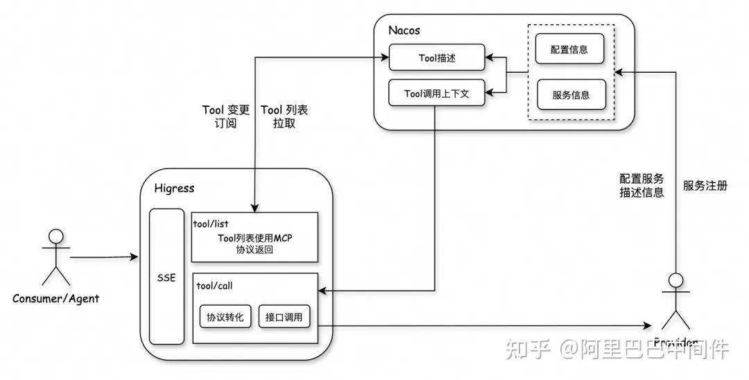 Nacos 发布 MCP Registry，实现存量应用接口“0改动”升级到 MCP 协议 - 知乎
