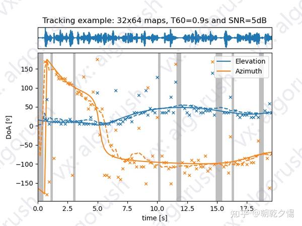 使用SRP-PHAT和3D卷积神经网络的鲁棒声源追踪 - 知乎
