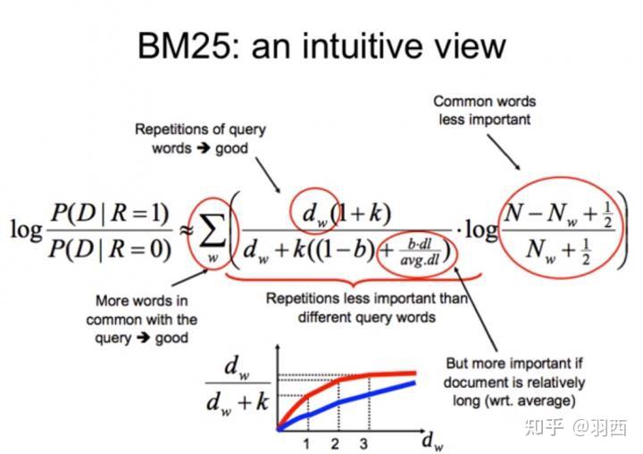 TF-IDF的算法原理及公式 - 知乎