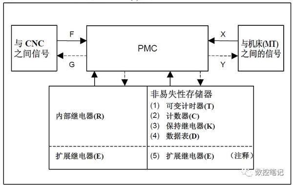 FANUC系统PMC基础知识介绍 - 知乎