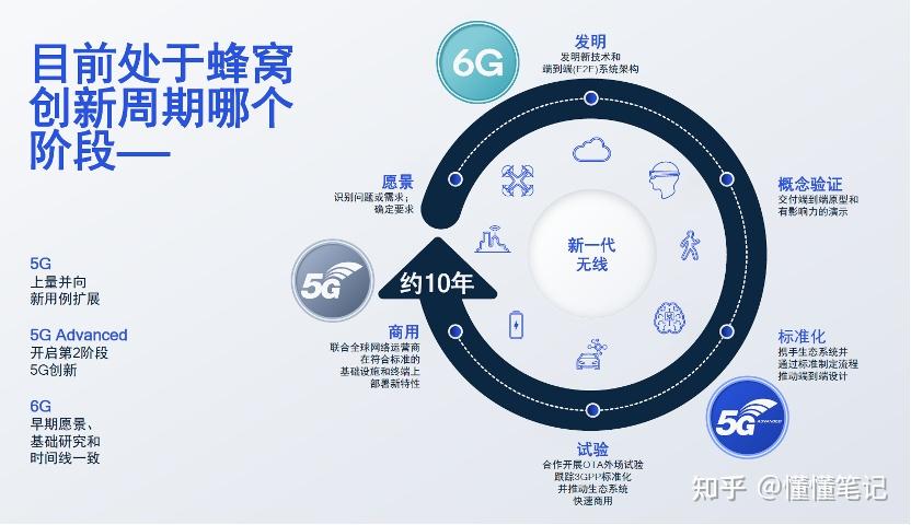 高通李俨：从5G-A到6G技术演进路线图 - 知乎