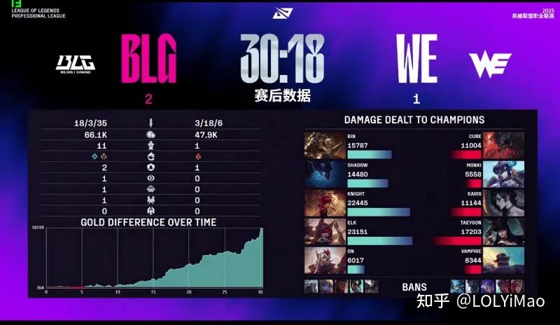 2025LPL第三赛段BLG 2-1 WE - 知乎