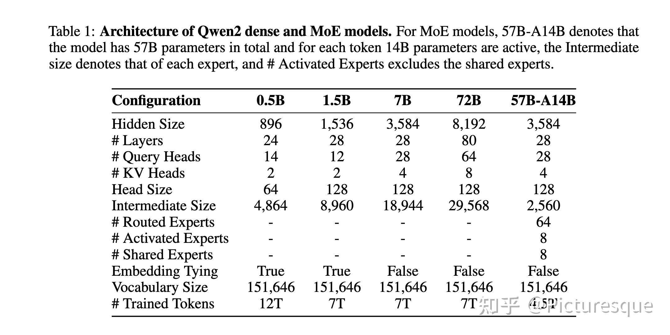 最强开源大模型？Qwen2 技术报告解读 - 知乎