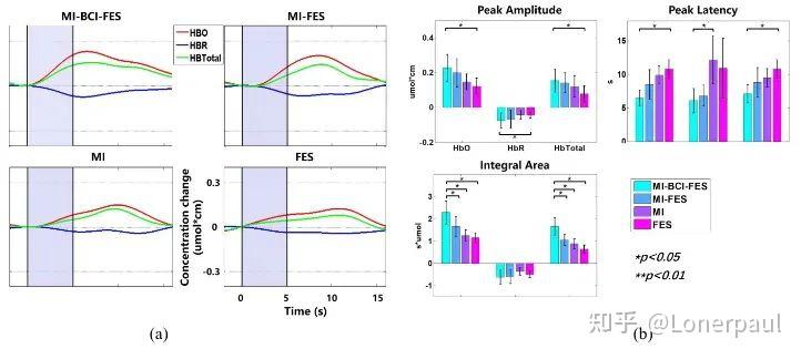 EEG-FNIRS-FES多模态研究 - 知乎